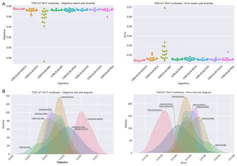 Addressing Internet Of Things Security By Enhanced Sine Cosine Metaheuristics Tuned Hybrid