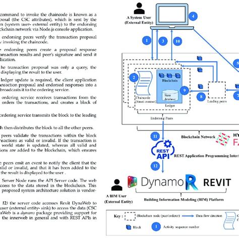 Physical System Architecture For Integrating Bim With The Hyperledger
