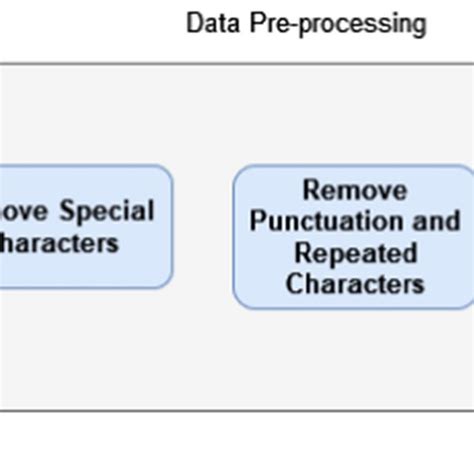 Data Preprocessing Methodology Download Scientific Diagram
