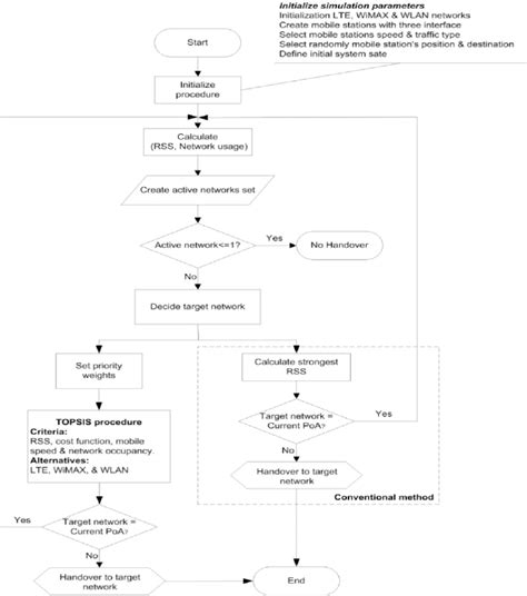 The Message Flow Diagram Download Scientific Diagram