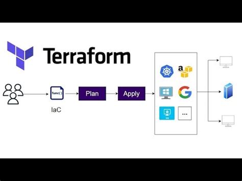 Terraform Code Setup YouTube