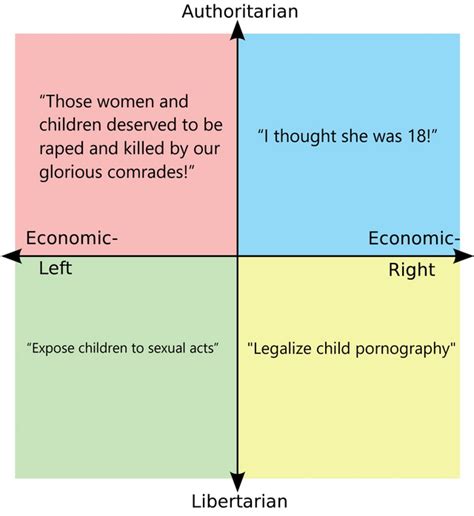The Sex Offender Compass R Politicalcompassmemes