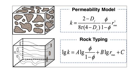 Permeability Prediction And Rock Typing For Unconventional Reservoirs Using High Pressure