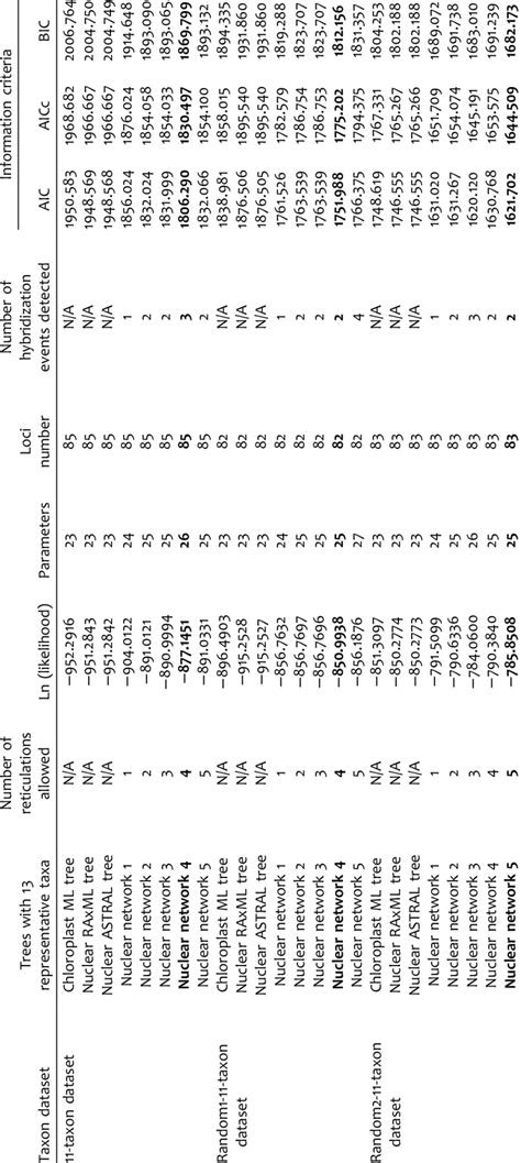 Model Selection Among Species Networks And Bifurcating Trees Of