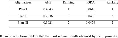Substation Location Evaluation Results Based On Different Comprehensive Download Scientific