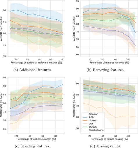 Figure 17 From Understanding The Limitations Of Self Supervised Learning For Tabular Anomaly