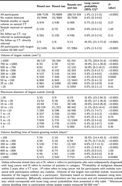 Table 5 1 From Optimization Of Nodule Management In Ct Lung Cancer Screening Semantic Scholar