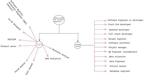 Software Development Career Paths Raisa Blog