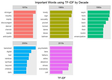 R Nlp And Machine Learning Lyric Analysis Datacamp