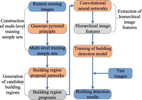 Figure 1 From Multilevel Building Detection Framework In Remote Sensing Images Based On