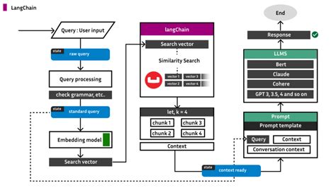 building end to end rag applications with couchbase vector search the