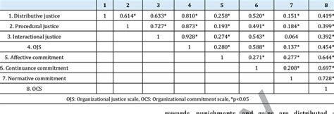 the relationship between the subdimension scores and total scores of