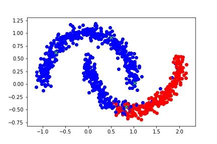 Github Jeffpapapa Semi Supervised Learning Via Clustering Representation Space Semi