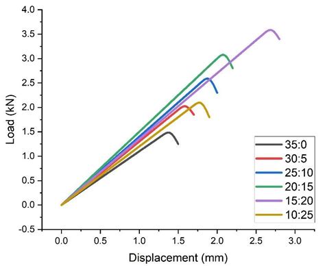 Displacement Vs Load Curves For Pp Af Psf Composites Download