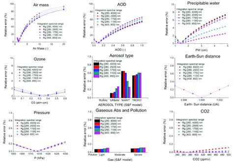 Relative Errors Induced In The Broadband G B Values For Different