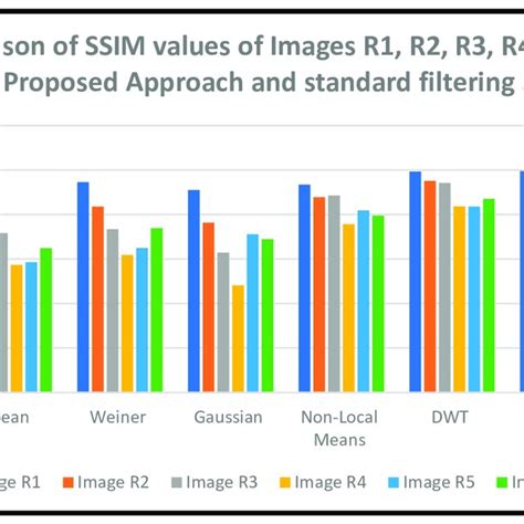 graph for the comparison of ssim values of images r1 r2 r3 r4 r5