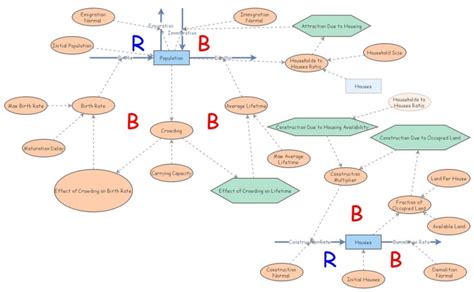Population Dynamics Insight Maker