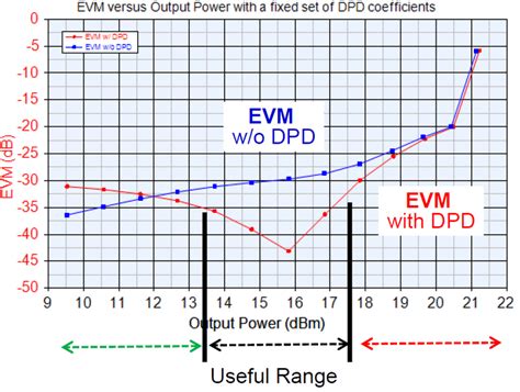 evm vs output power with and w o dpd [3] download scientific diagram