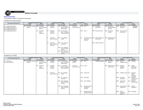 Military Crosswalk Summaries Information Technology Docsity