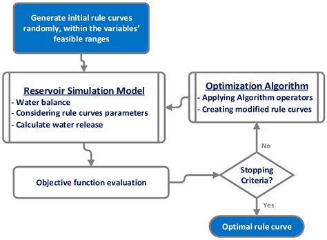 Application Of Optimization Techniques For Searching Optimal Reservoir Rule Curves A Review