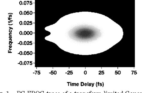 Figure 1 From Ultrashort Pulse Measurement Using Noninstantaneous Nonlinearities Raman Effects