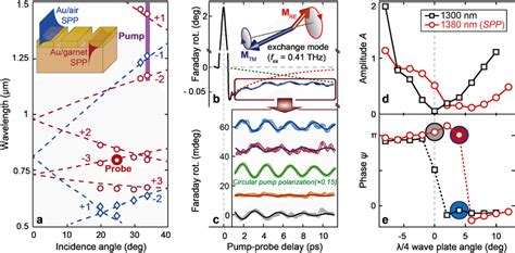 SPP Mediated Excitation Of Exchange Resonance Mode A SPP Dispersion Download Scientific