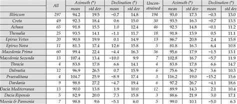 Mean Values And Standard Deviation For Azimuth And Declination In All