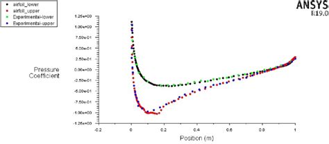 Pressure Coefficient Along Airfoil Surfaces For Mach 07 Download