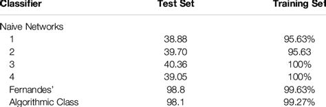 The Accuracy Of The Tested Classifiers Download Scientific Diagram