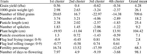Deviation Of Cluster Means From The Grand Mean In The Cluster Analysis Download Scientific