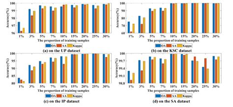 three evaluation indexes for different numbers of pc on four