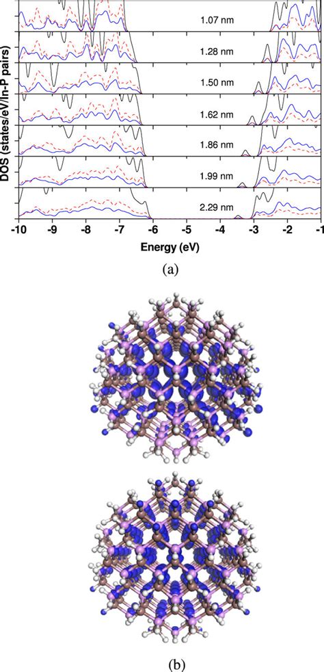 A Total Density Of States Black Solid Lines And Atom Projected