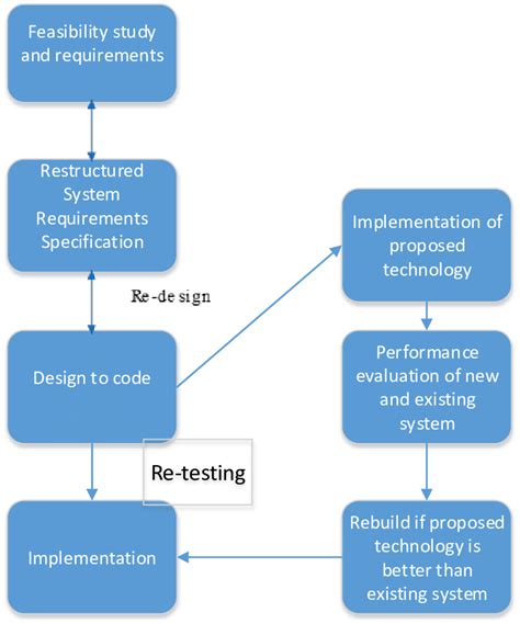 Enhanced Re Engineering Mechanism Process Adapted From 5 Download Scientific Diagram