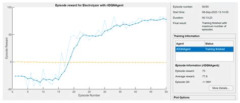 A Novel Deep Reinforcement Learning Drl Algorithm To Apply Artificial Intelligence Based