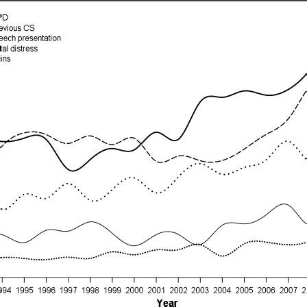Graph Depicts CSR Trends During Year Period According To Main Download Scientific Diagram