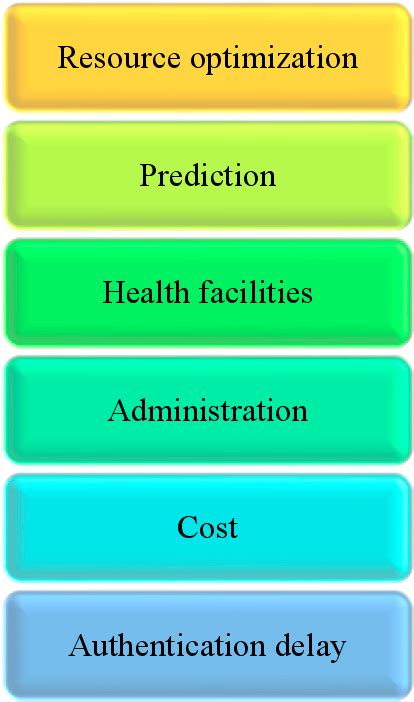 Table 1 From Assessing The Role Of Ai Based Smart Sensors In Smart Cities Using Ahp And Moora