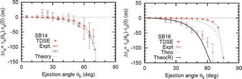 Angular Variation Of The Atomic Time Delay Δτaτaθk−τa0 In Sb14