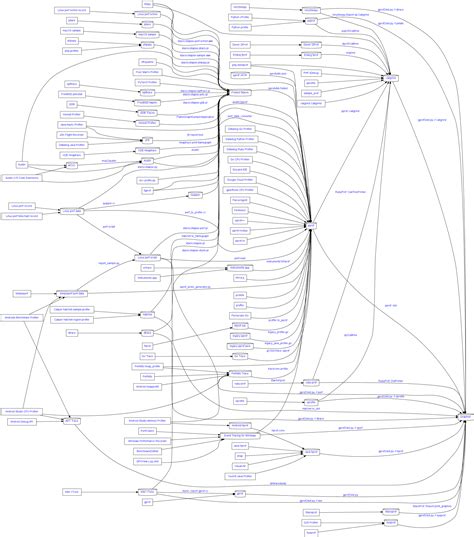 Graphviz Profilerpedia