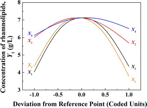 Perturbation Plot Showing The Effect Of The Independent Variables On Download Scientific