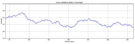 Cross Validation Metric Coverage Download Scientific Diagram