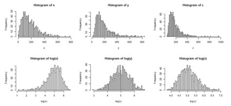 Understanding Heteroskedasticity And Transformations In Linear