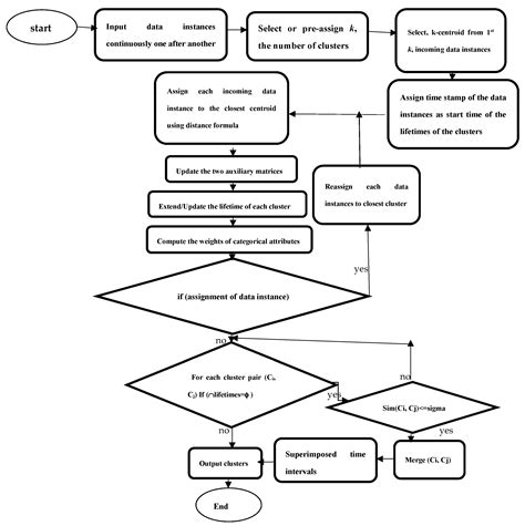 Applied Sciences Free Full Text A Mixed Clustering Approach For Real Time Anomaly Detection
