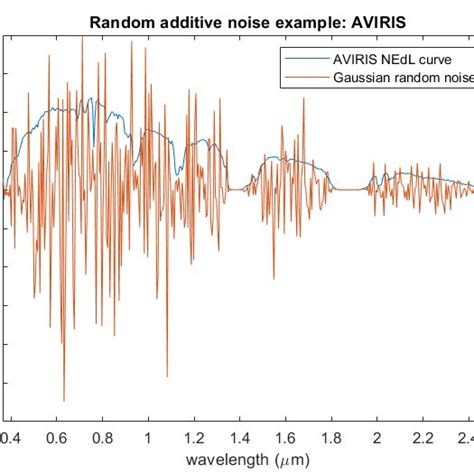 Methane Absorption Spectra Convolved To A Aviris Ng And B Hytes Download Scientific Diagram