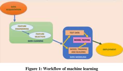 Figure 1 From Overview Of Machine Learning In Cybersecurity Comparative