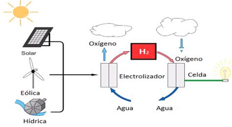 Hidrógeno El Futuro De La Energía Keeui Solar