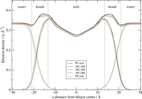 Electron Density Profiles Of Dopc Dope Bilayers The Total Electron