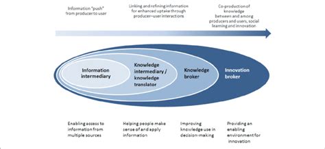 A Spectrum Of Knowledge Mobilization Approaches From Hammill Et Al