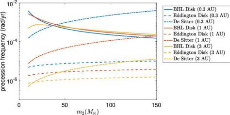 Spin Precession Rate Due To De Sitter Vs That Due To Newtonian Torque