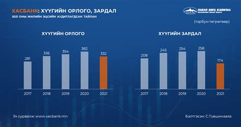 Банк Реформер ХасБанкны аудитлагдсан тайлангаар 2021 онд цэвэр ашиг нь 2 5 дахин өсжээ