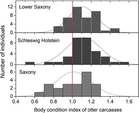 Histogram Of Normally Distributed Body Condition Index K Values Of
